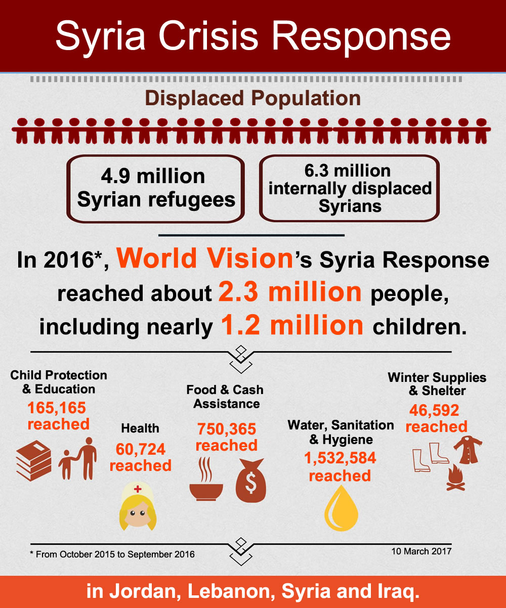 Syrian Refugee Response
